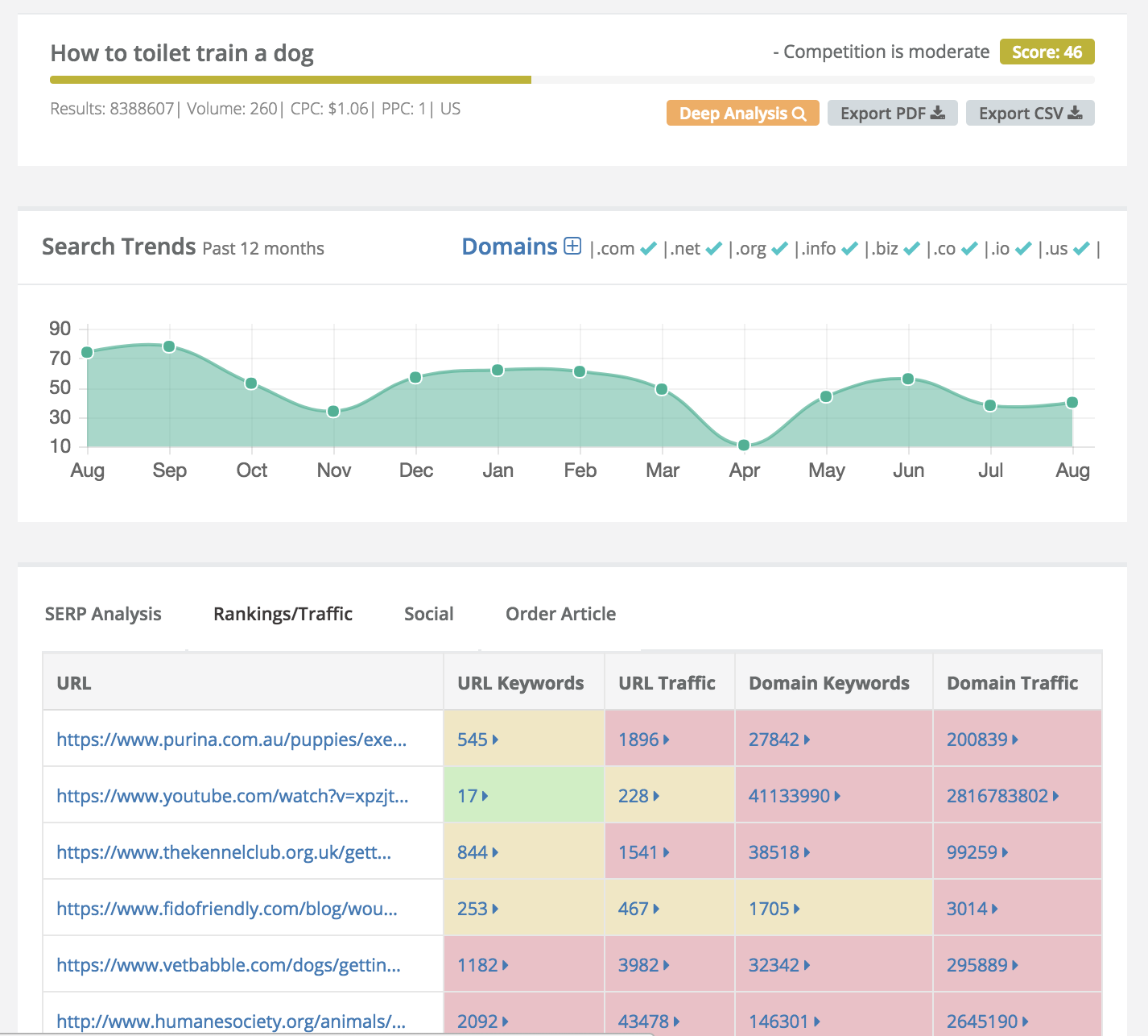 Getting More Visitors Using Website Traffic Analysis - Keysearch